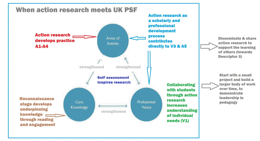 Action research and its link to UK PSF – Lydia Arnold