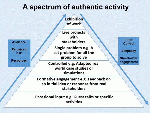Creating the Conditions for Authentic Assessment – Lydia Arnold