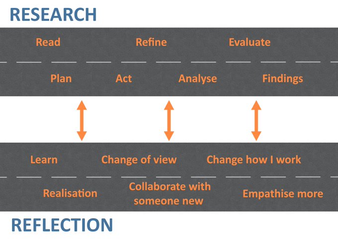 Reflection and Action Research: How do they work together? – Lydia Arnold